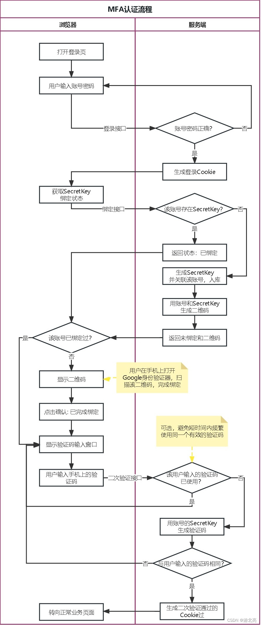 SpringBoot项目登录并接入MFA二次认证_java mfa-CSDN博客