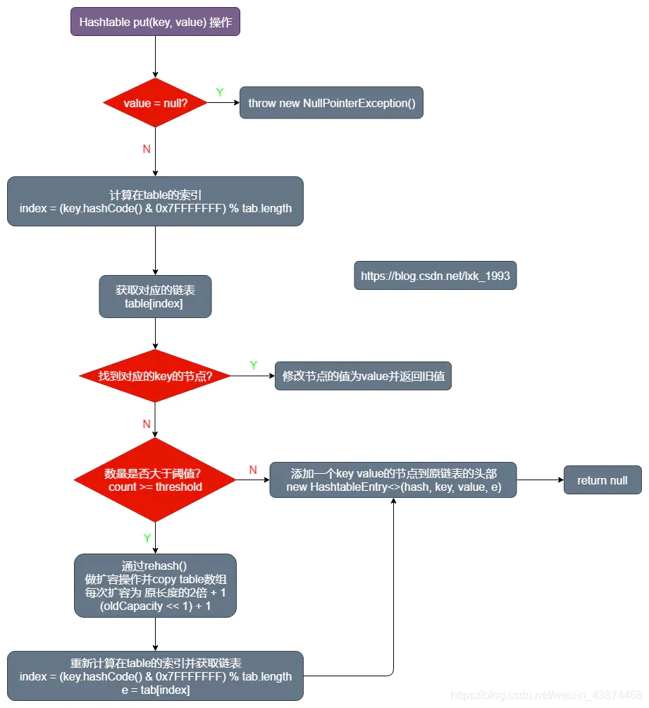 java容器源码学习04（jdk1.8）: hashtable_jdk1.8 中有jtable吗-CSDN博客