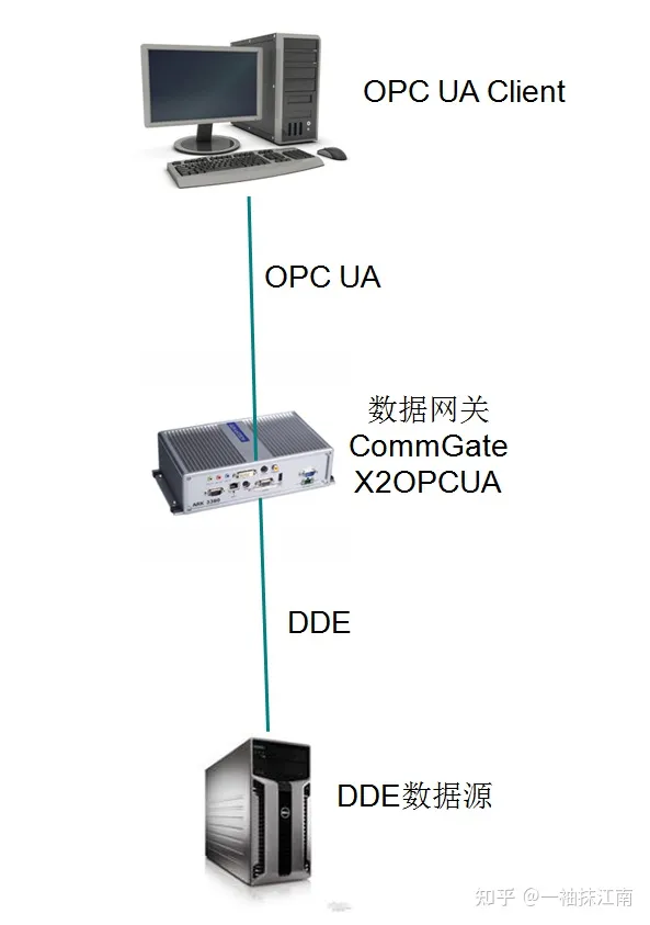 通讯网关软件006——利用CommGate X2OPCUA实现OPC UA访问DDE数据源_opc ua dde 资料读取-CSDN博客