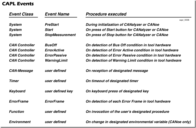 CANoe 入门 Step by step系列（二）CAPL编程_capl语言手册中文版-CSDN博客