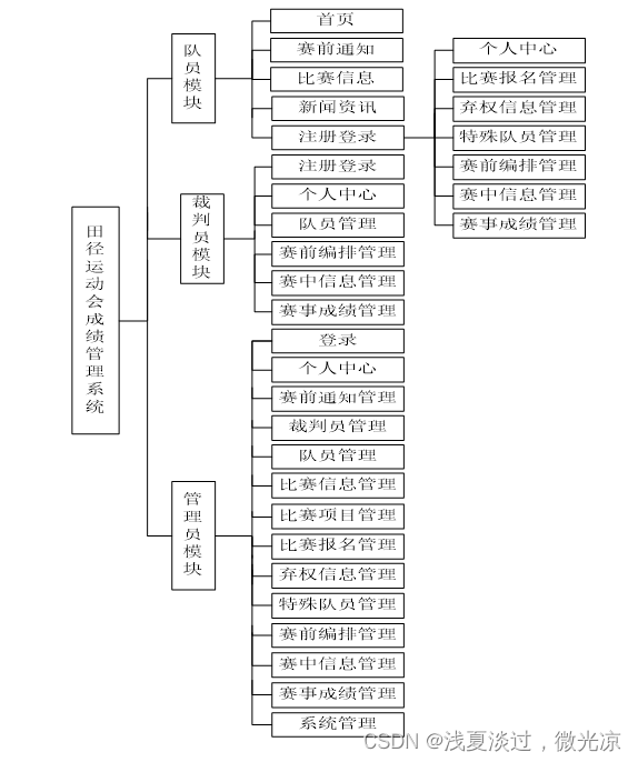 基于javamysqlssm田径运动会成绩管理系统的设计与实现学生成绩管理系统tomcat Mysql Csdn博客