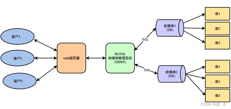 Mysql数据库（一）：mysql和数据库简介、dqlmysql 数据库 Mysql 库 Csdn博客