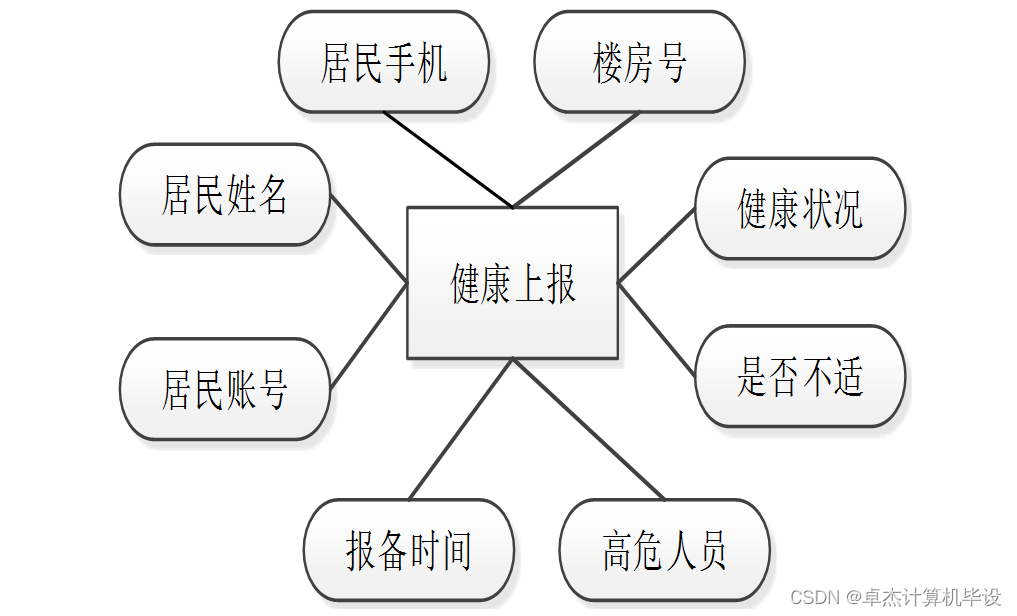 计算机毕设ssmJava小区物业管理系统esa309 独有（附源码）_netbeans可以在管理员系统增加什么功能-CSDN博客