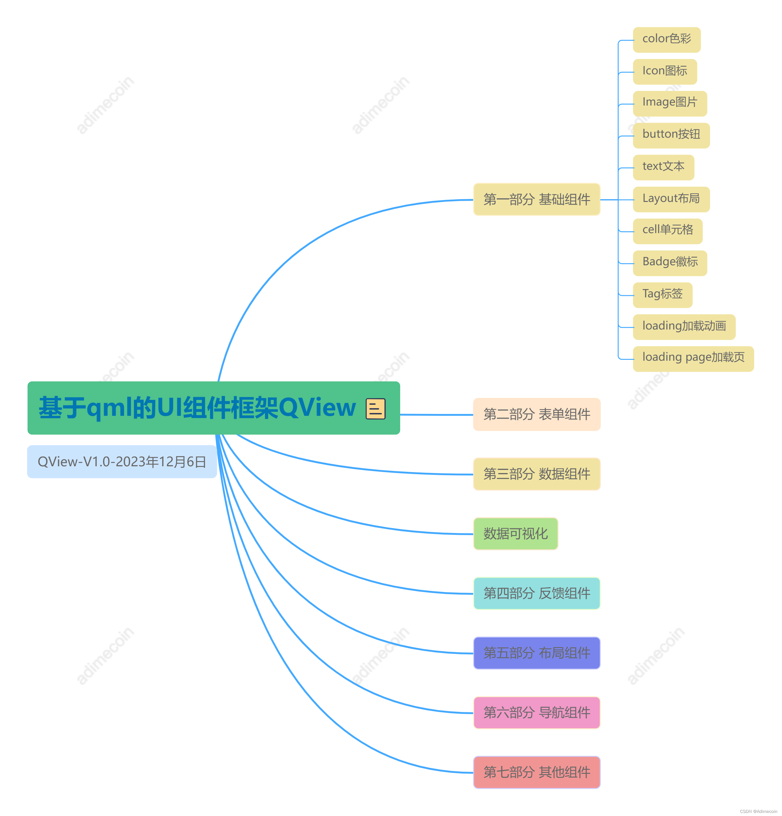 【QView 】一套基于QML的通用组件框架【反正在偶尔更新一下】_qt ui 框架-CSDN博客