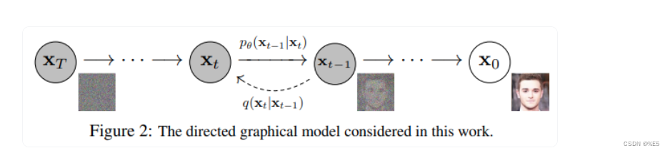 The Annotated Diffusion Model（翻译）-CSDN博客