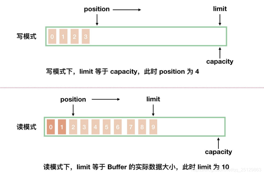 Java NIO Buffer详解-CSDN博客