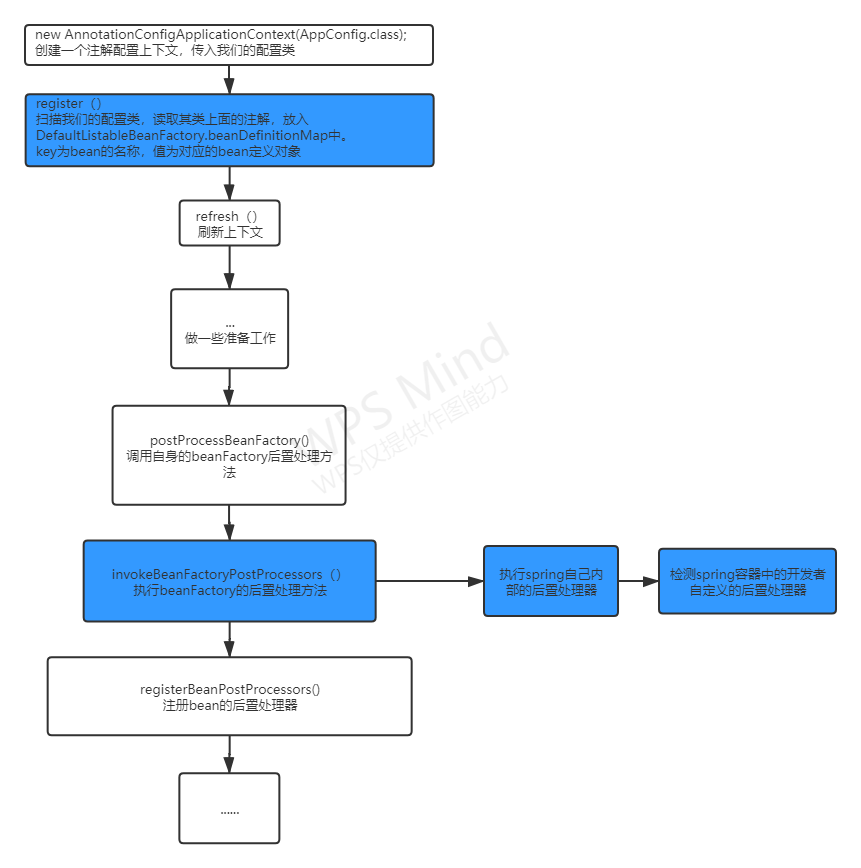 Spring扩展点之beanfactorypostprocessor:彻底搞懂原理以及使用场景【源码分析】 Beanfactorypostprocessor场景 Csdn博客