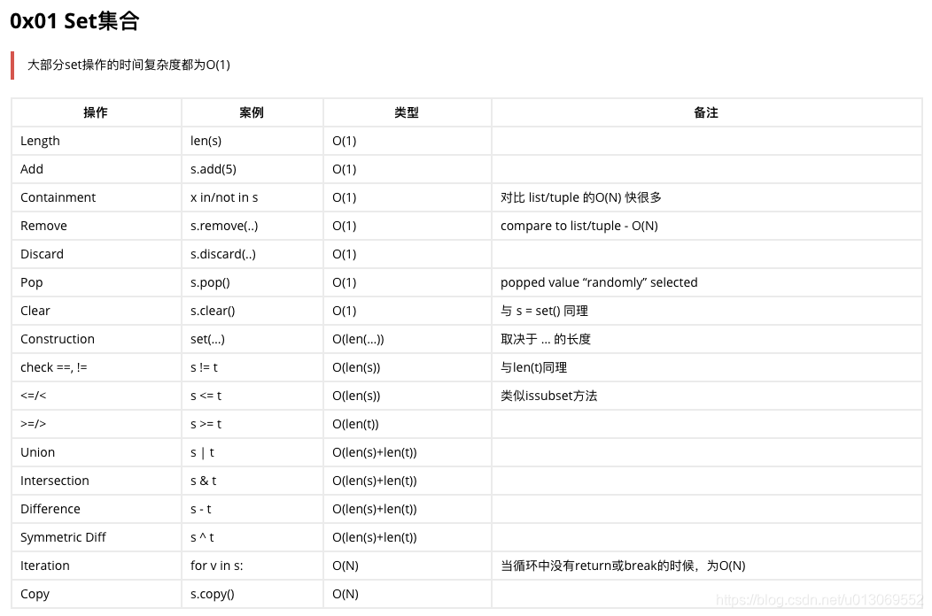 Python List,set,dict时间复杂度python Set List Dict 的时间复杂度 Csdn博客