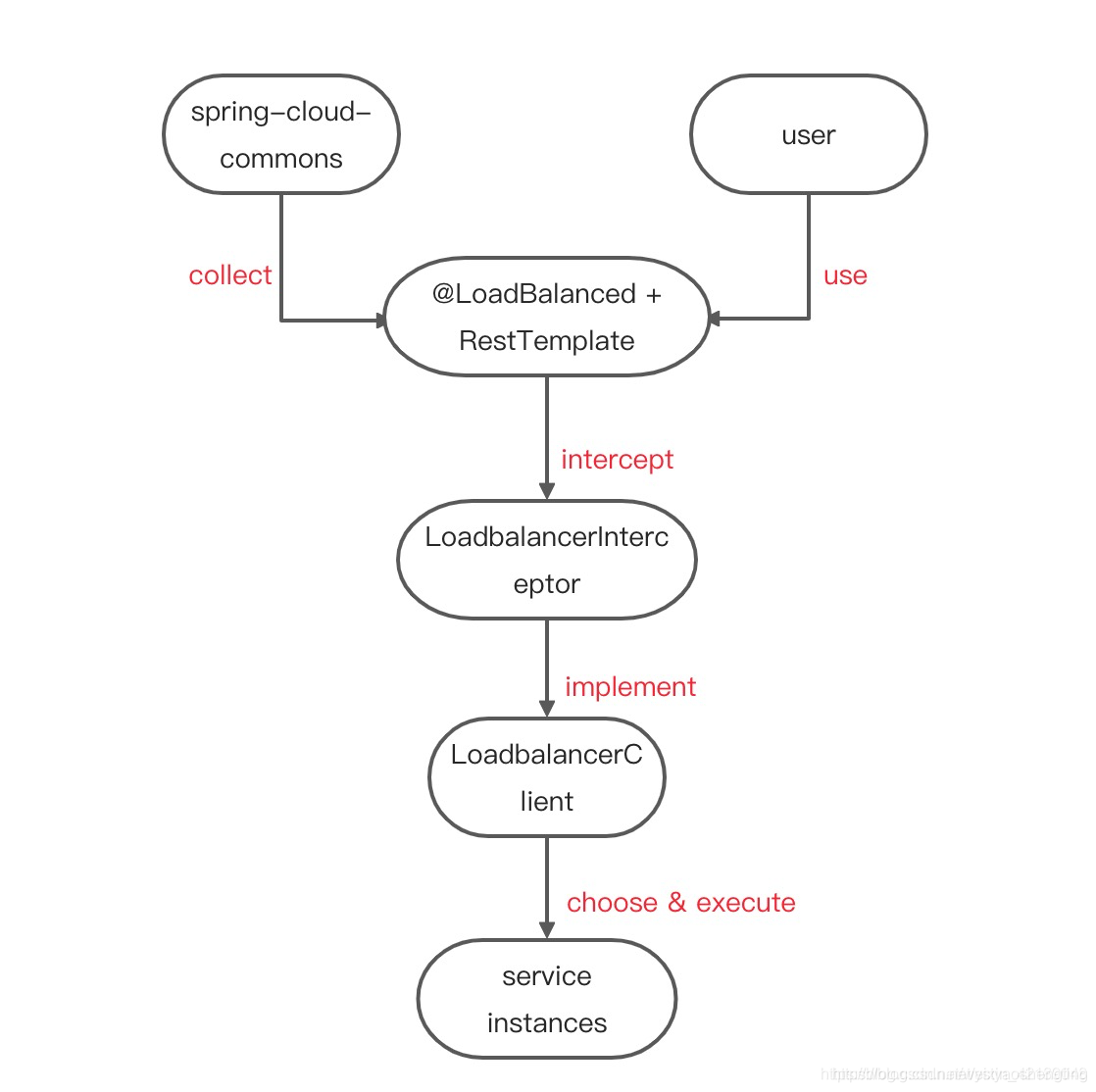 spring-cloud-commons之LoadBalancer_bean 'org.springframework.cloud.client.loadbalance-CSDN博客