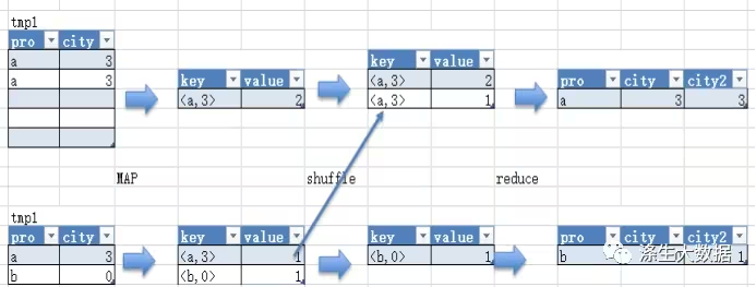 开发实战角度：distinct实现原理及具体优化总结_hive distinct原理-CSDN博客