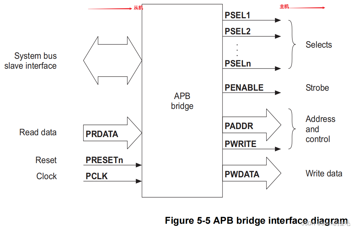 APB总线协议-CSDN博客