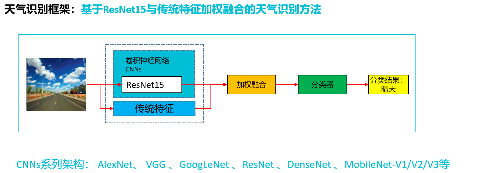 深度学习之天气识别应用的详细分析与介绍识别雨天路面和晴天路面深度学习 Csdn博客