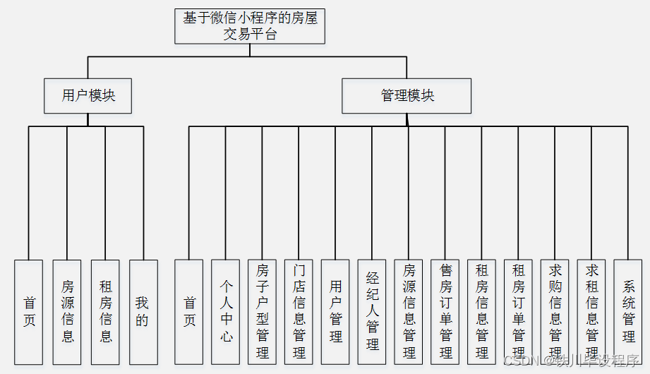 Javaphpnetpython基于微信小程序的房屋交易平台【2024年毕设】python微信小程序 房价 Csdn博客