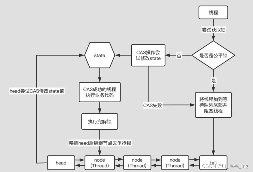 带你了解ReentrantLock整体流程（底层原理-醒目版）_reentrantlock trylock-CSDN博客