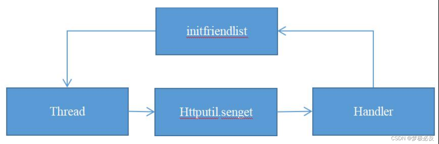 Android多线程与网络通信实践-CSDN博客