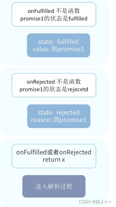 深入理解promise-CSDN博客