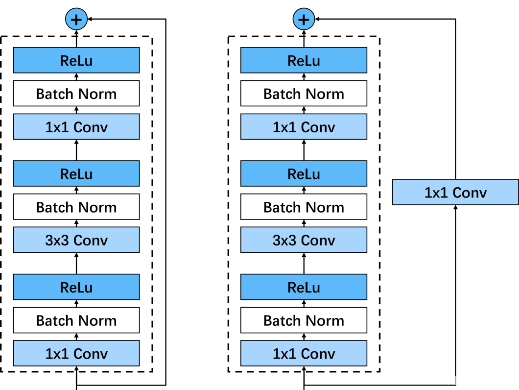 Pytorch搭建ResNet（附完整代码）_pytorch resnet-CSDN博客