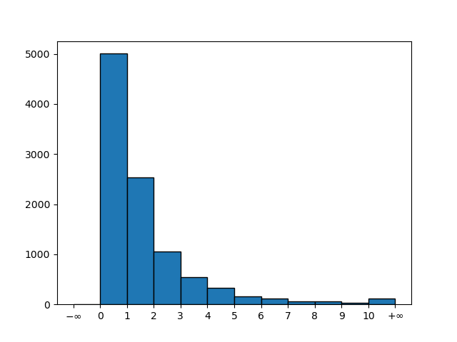 如何用matplotlib绘制柱状图,并显示超出坐标范围的数据matplotlib 超出x轴范围 Csdn博客 8060