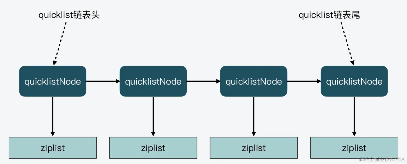 Redis源码学习：quicklist的设计与实现-CSDN博客