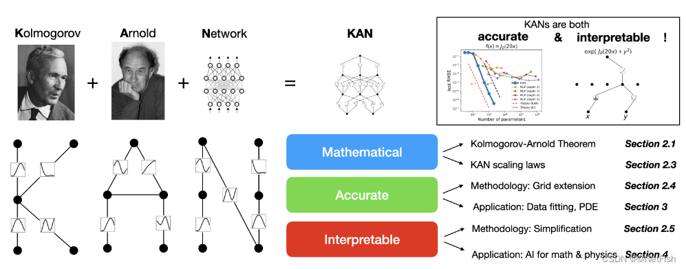 KAN网络与MLP在MNIST数据集上的效果对比_kan mnist-CSDN博客