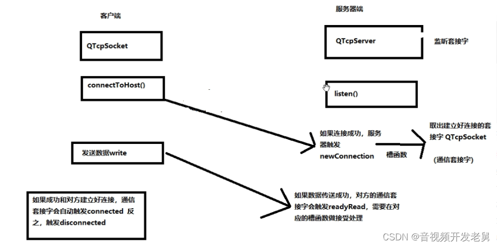Qt Tcp通信实践 Csdn博客 