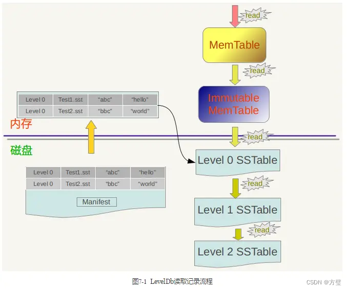 levelDB引擎_leveldb 线程安全-CSDN博客