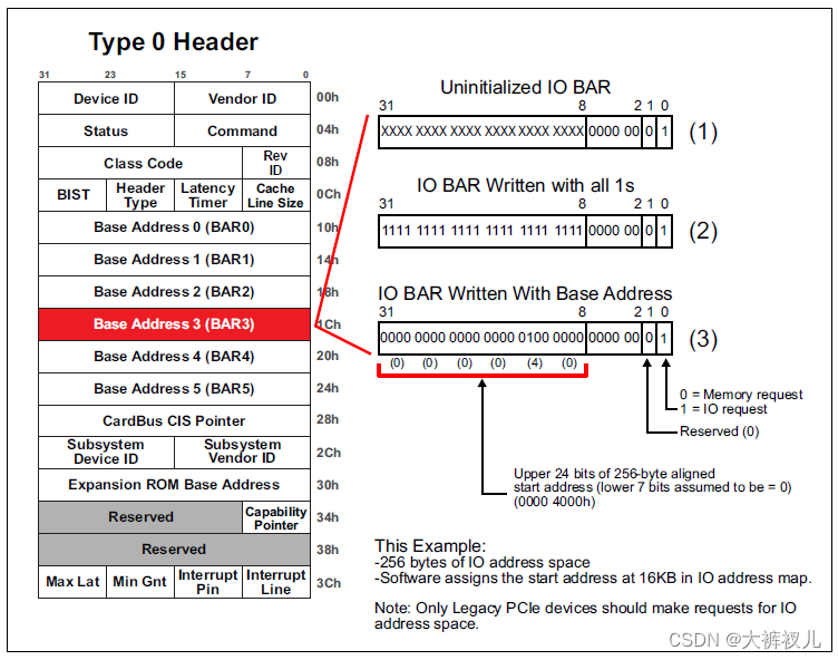 PCIe 总线基础 驱动接口 和 BAR空间详解_pcie bar空间-CSDN博客