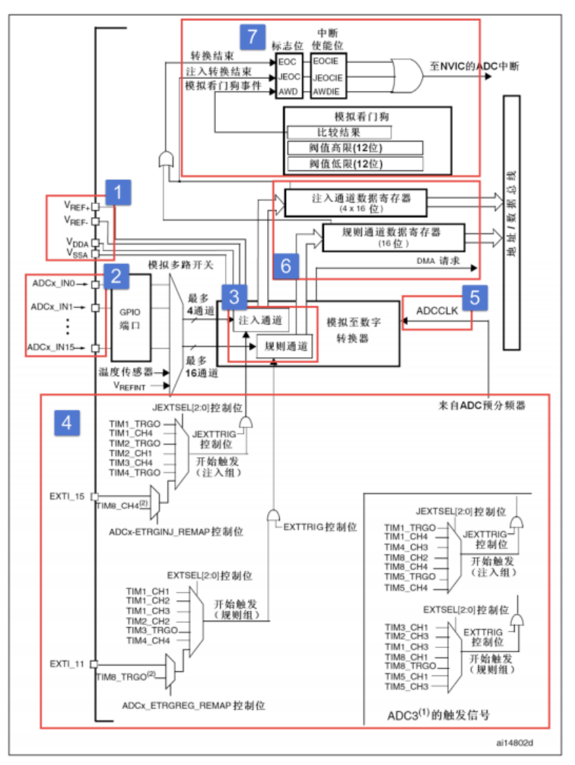 STM32-Project30:ADC功能框图寄存器固件库函数与结构体详解；ADC独立模式单通道中断读取实验；ADC独立模式单通道DMA 读取实验_ext selmode single-CSDN博客