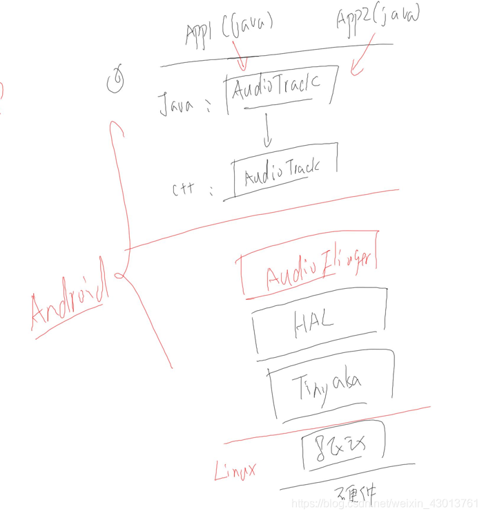 08.音频系统:第002节_Android音频系统框架简述_audioflinger alsa-CSDN博客