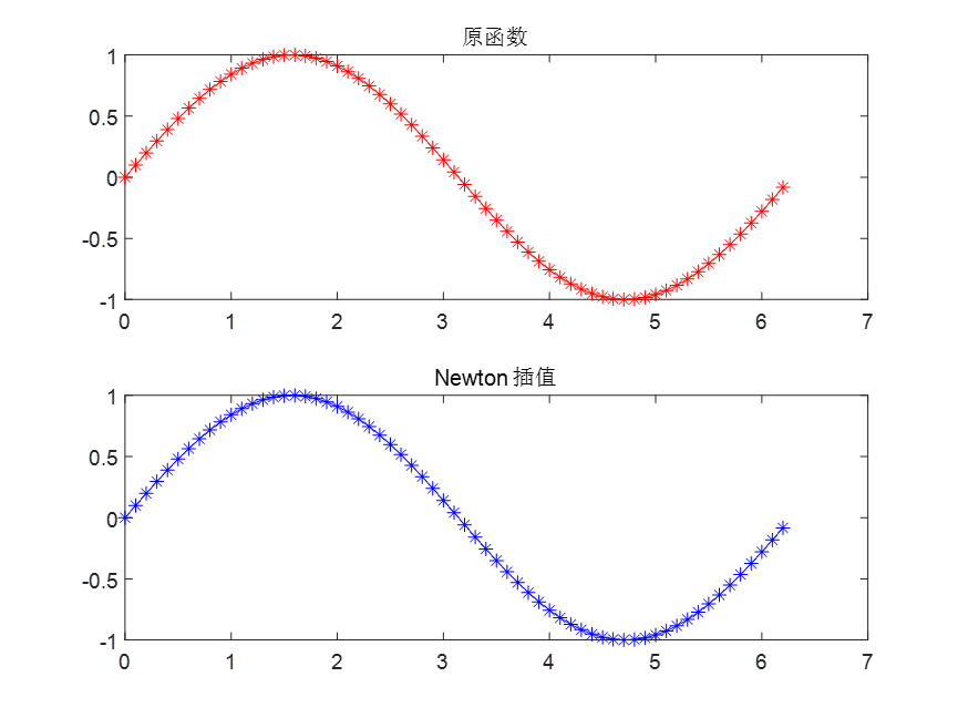 matlab实现Newton插值函数-CSDN博客