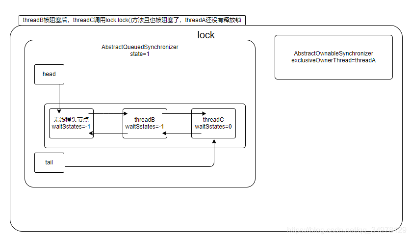 并发编程(5)：ReentrantLock基本使用与实现原理_reentrantlock.trylock具体实现-CSDN博客