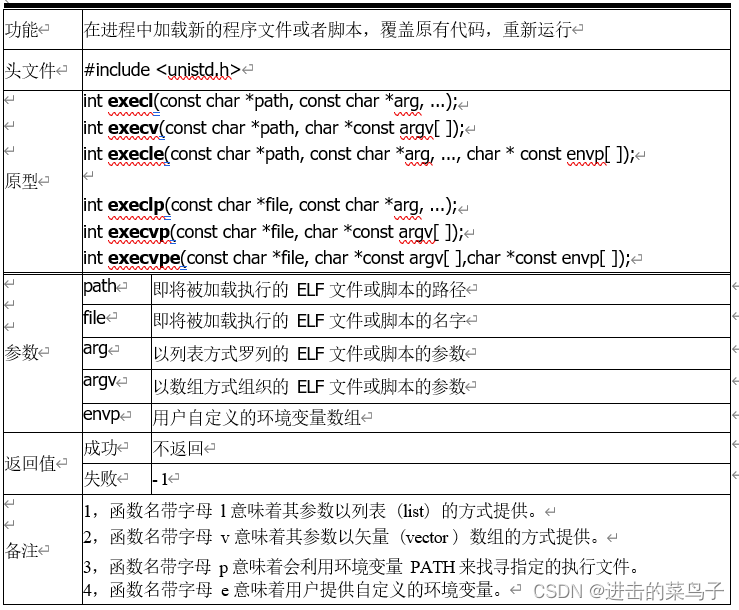 深入理解C语言fork,exit,waitpid与exec函数-CSDN博客
