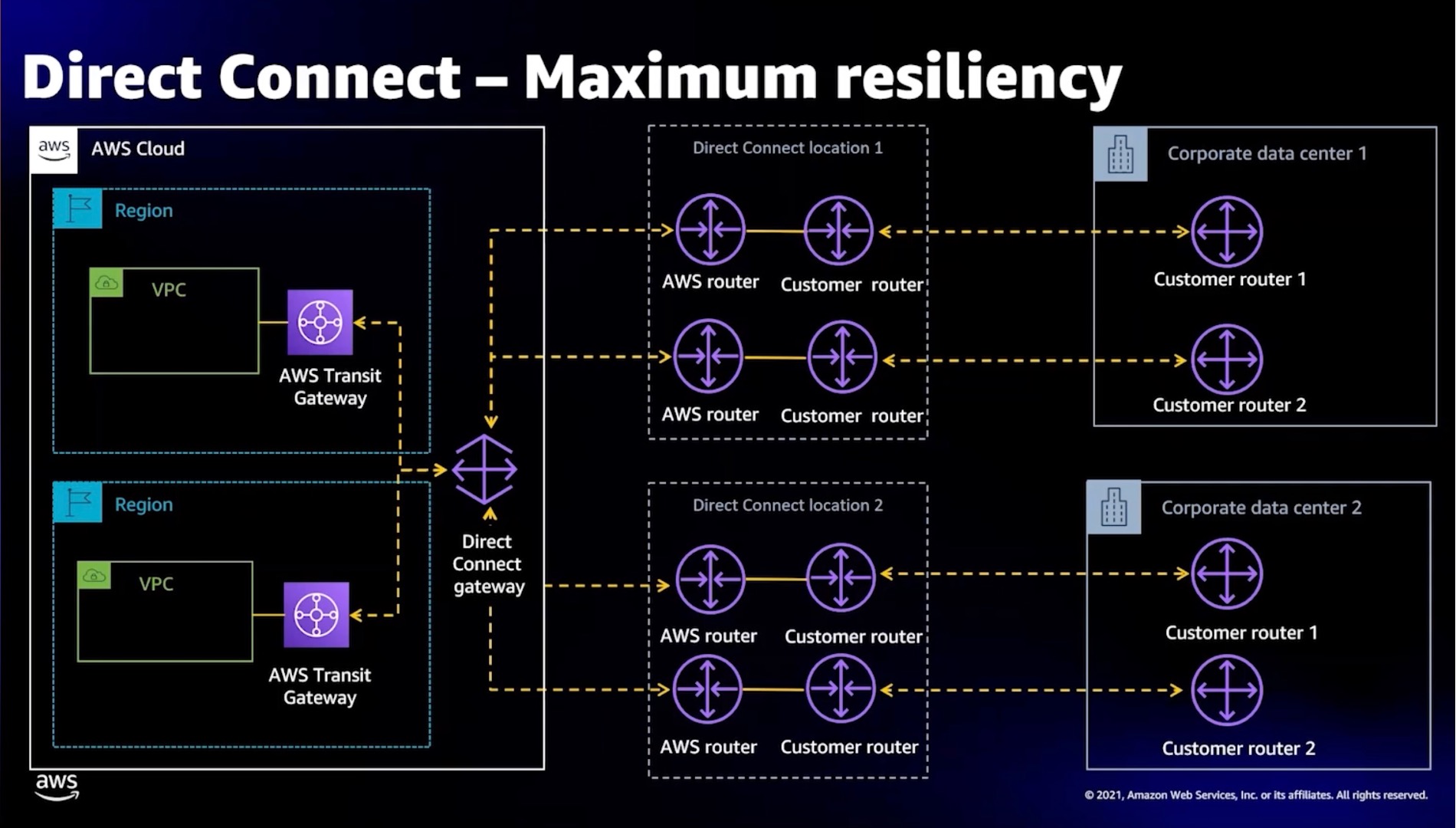 AWS — AWS Direct Connect-CSDN博客