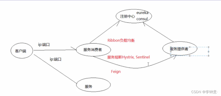SpringCloud-3-基础组件（zuul，gateway，sleuth）_springboot3 sleuth-CSDN博客