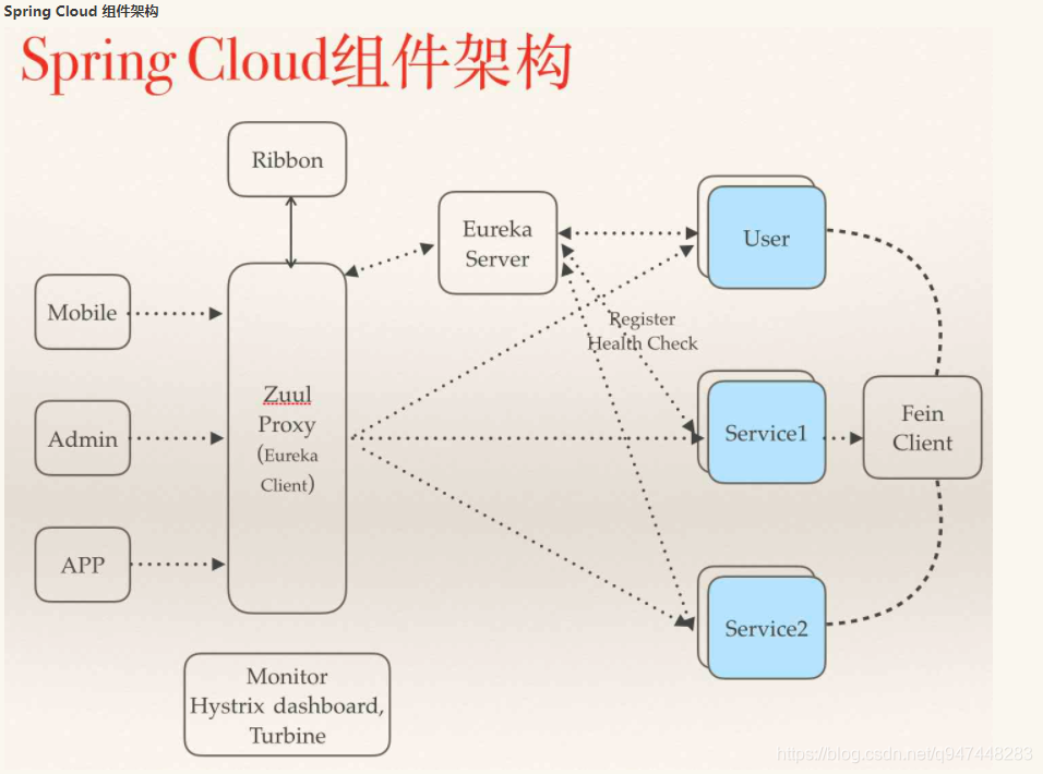 spingCloud 技术组成_spring cloud的完整技术组成-CSDN博客