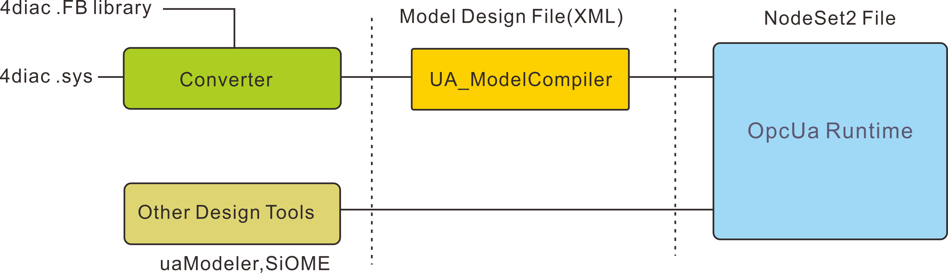 探讨OPCUA 与IEC61499融合_opcua iec61499-CSDN博客