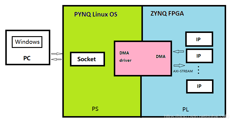 PYNQ下的DMA传输实现及速度测试-CSDN博客