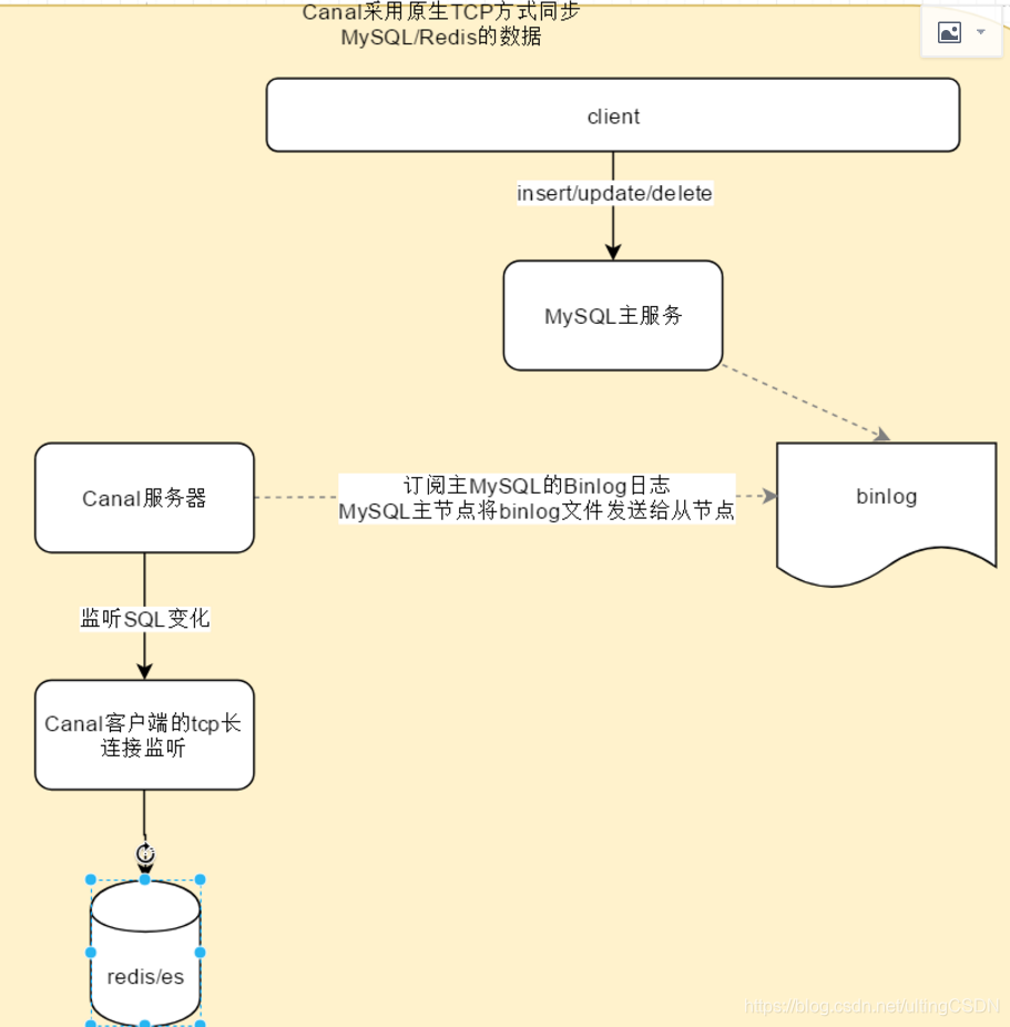 大忙人系列_如何使用Canal和kafka解决MySQL与Redis的同步问题？_通过canal监听mysql的binlog日志,放到kafka,如果写redis失败怎么办?-CSDN博客
