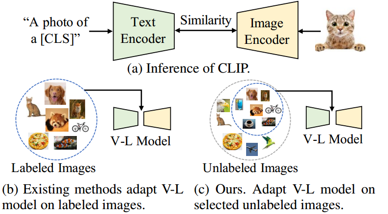 论文解读：(UPL)Unsupervised Prompt Learning for Vision-Language Models-CSDN博客
