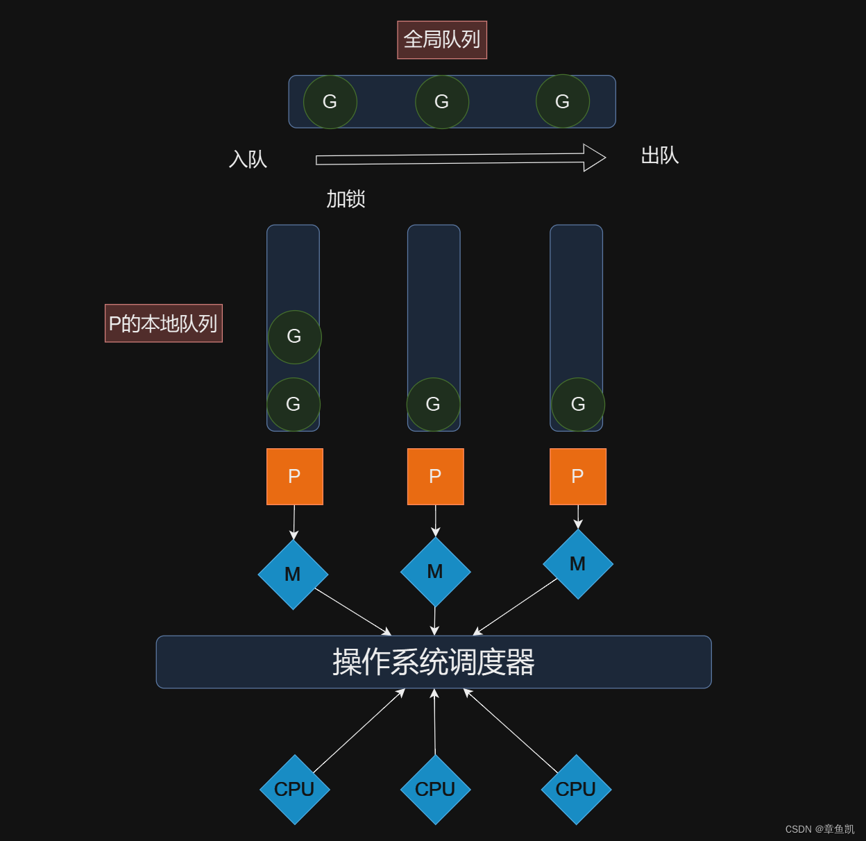 Golang的协程调度器GMP_golang gomaxprocs-CSDN博客