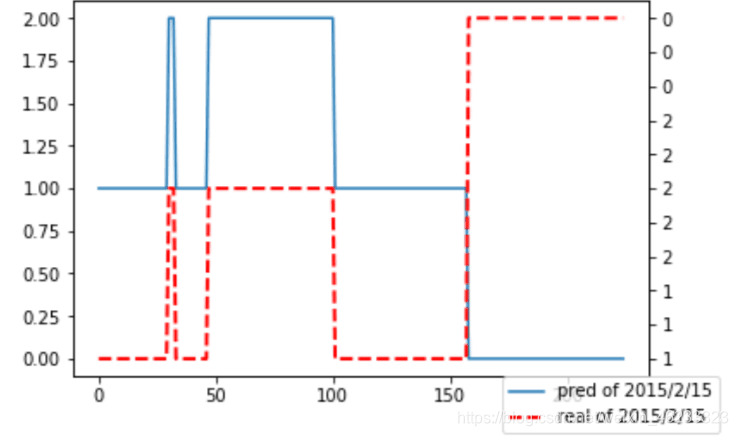 解决matplotlib绘图时y轴乱序python折线图y轴乱序 Csdn博客