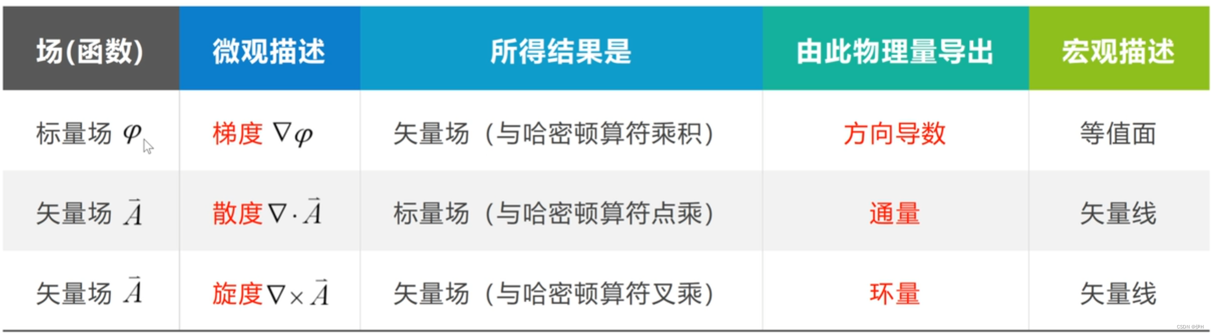 1 矢量分析与场论_标量场的0等值面-CSDN博客