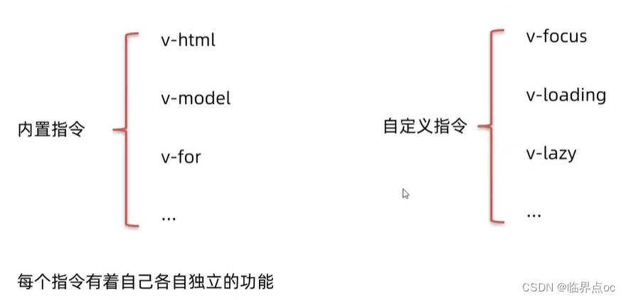 Vue从入门到实战Day05-CSDN博客