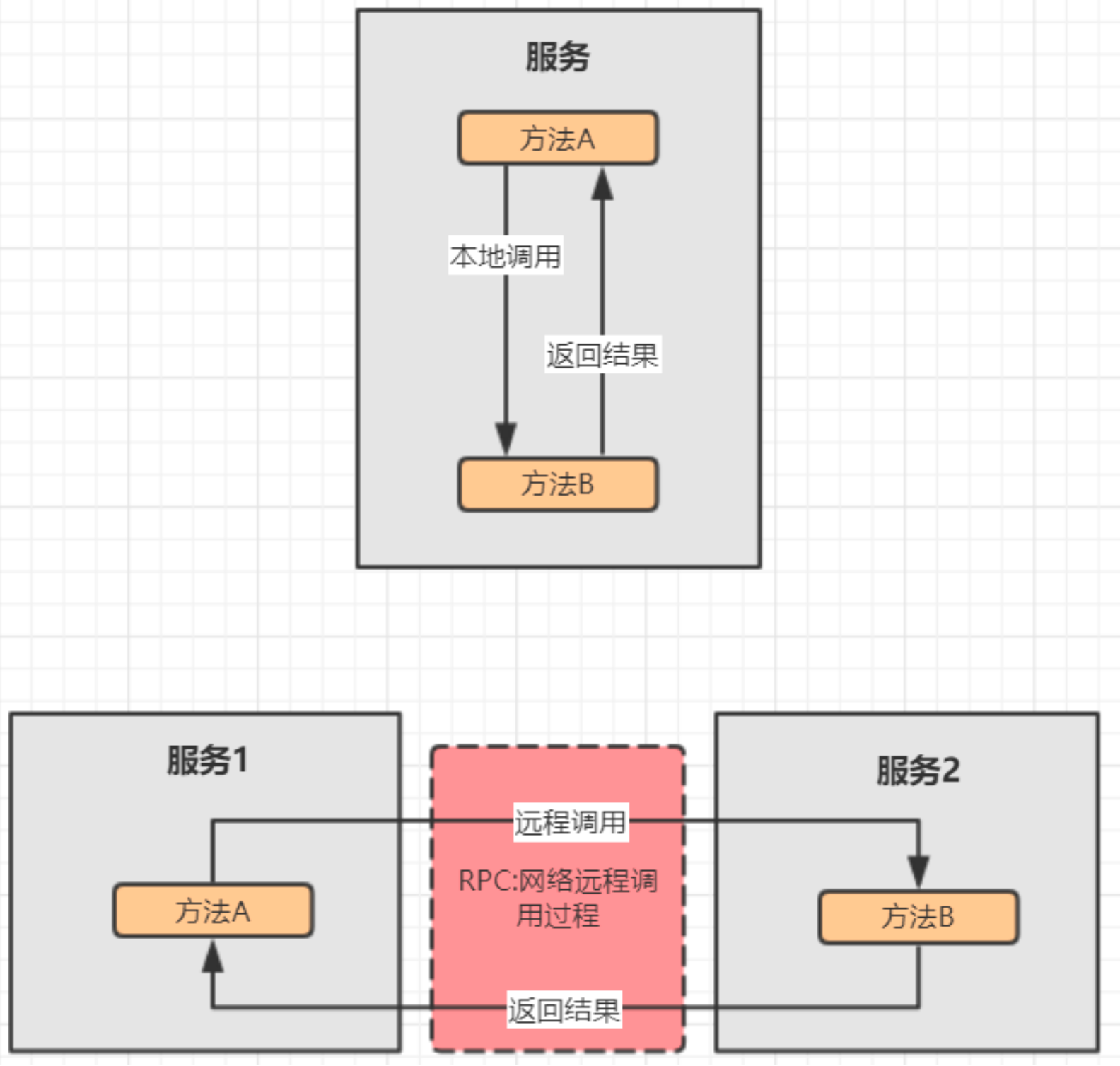 Java RPC框架详解-CSDN博客