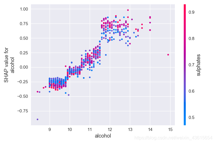 利用Shap解释Xgboost（或者别的）模型_shapforxgboost-CSDN博客