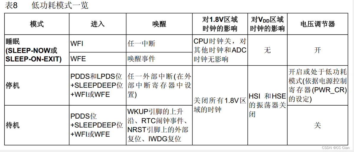 STM32睡眠模式_stm32 sleep-CSDN博客