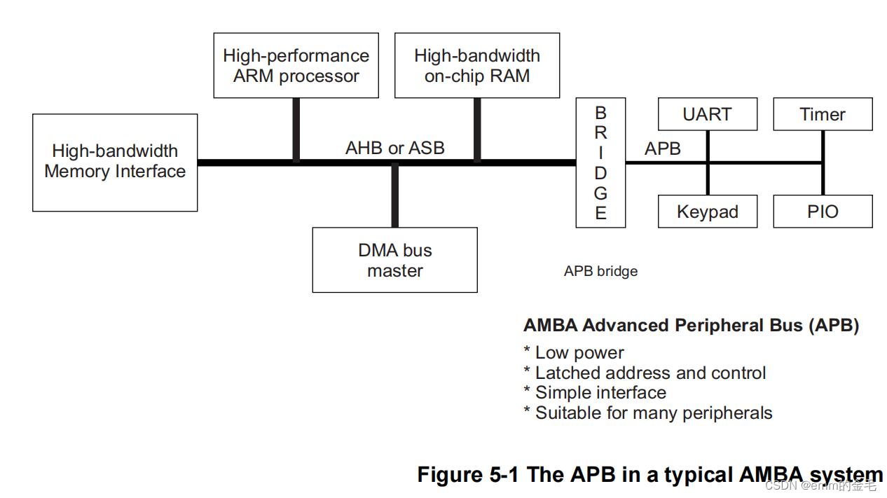 AMBA总线介绍-CSDN博客