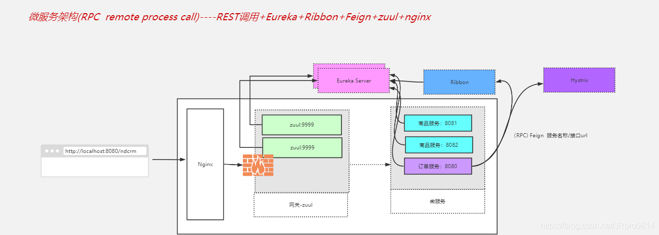 spring-Cloud 网关Zuul使用_springboot2.4.8、spring cloud2020.0.4版本搭建zuul实例-CSDN博客