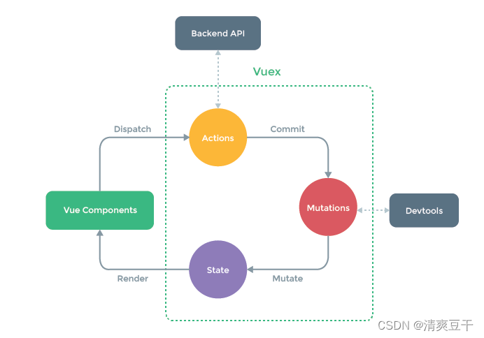 vuex 数据状态管理？理解？使用？_object.assign(state, getdefaultstate())-CSDN博客