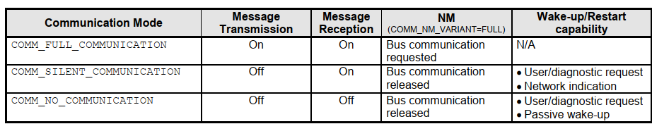 Autosar ComM模块（communication manager）-CSDN博客